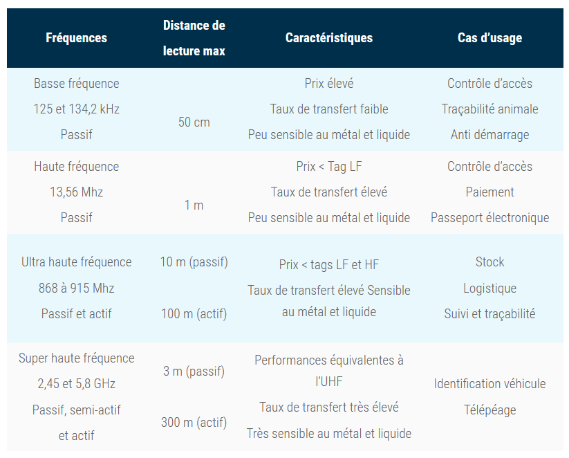 Comment choisir une étiquette ou un tag RFID ? | TIMCOD