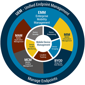 Solution EMM, MDM - Qu'est-ce que l'Entreprise Mobility Management ...